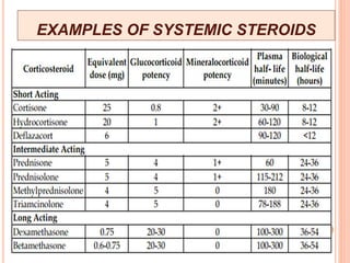Corticosteroid Conversion Chart