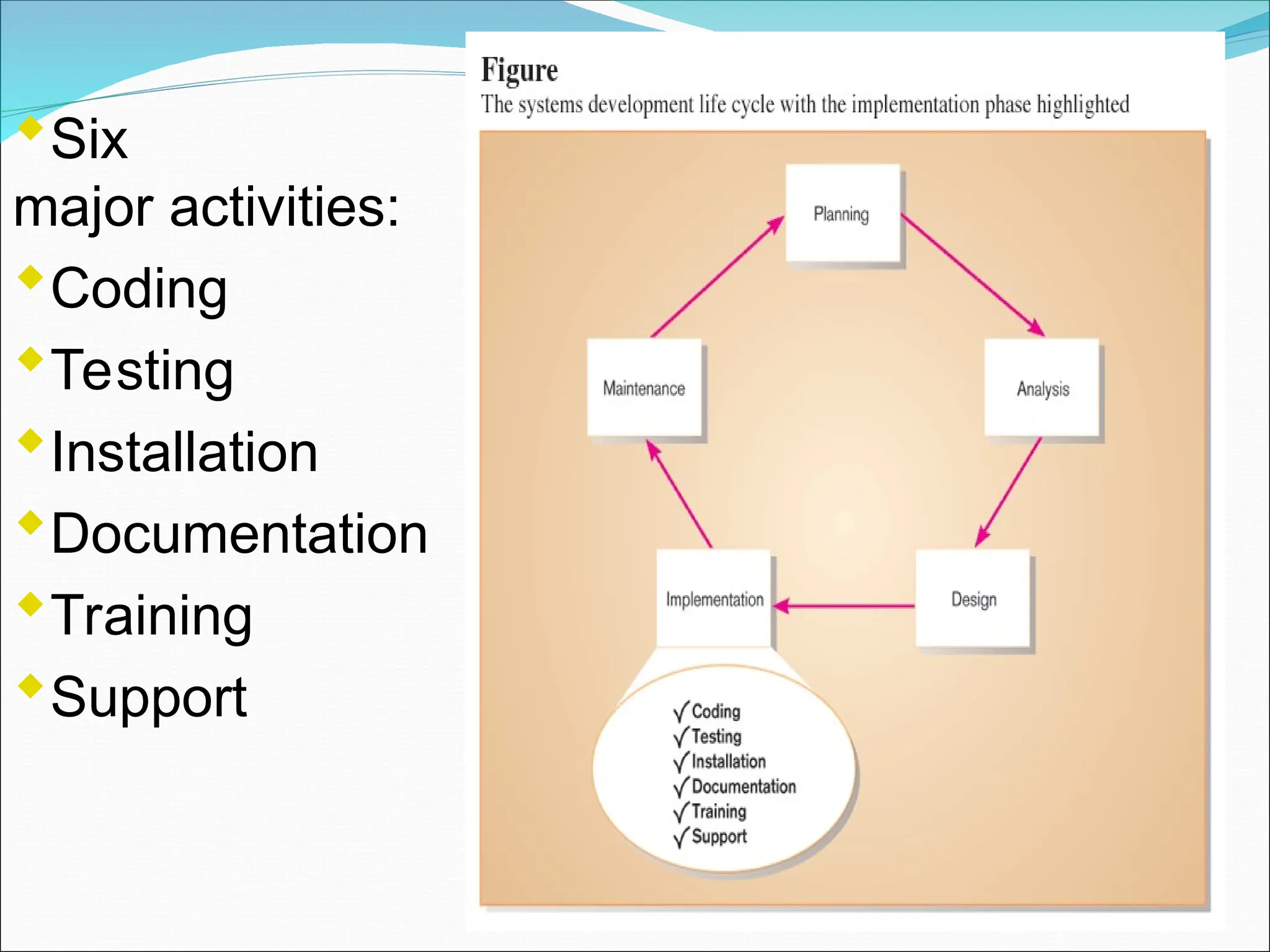 system implementation stages in MIS: SDLC Stages | PPT