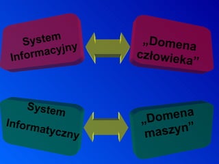 System Informacyjny A System Informatyczny Prezentacja | PPT