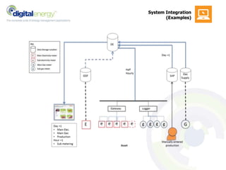 System Integration (examples) | PPT