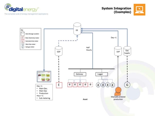 System Integration (examples) | PPT