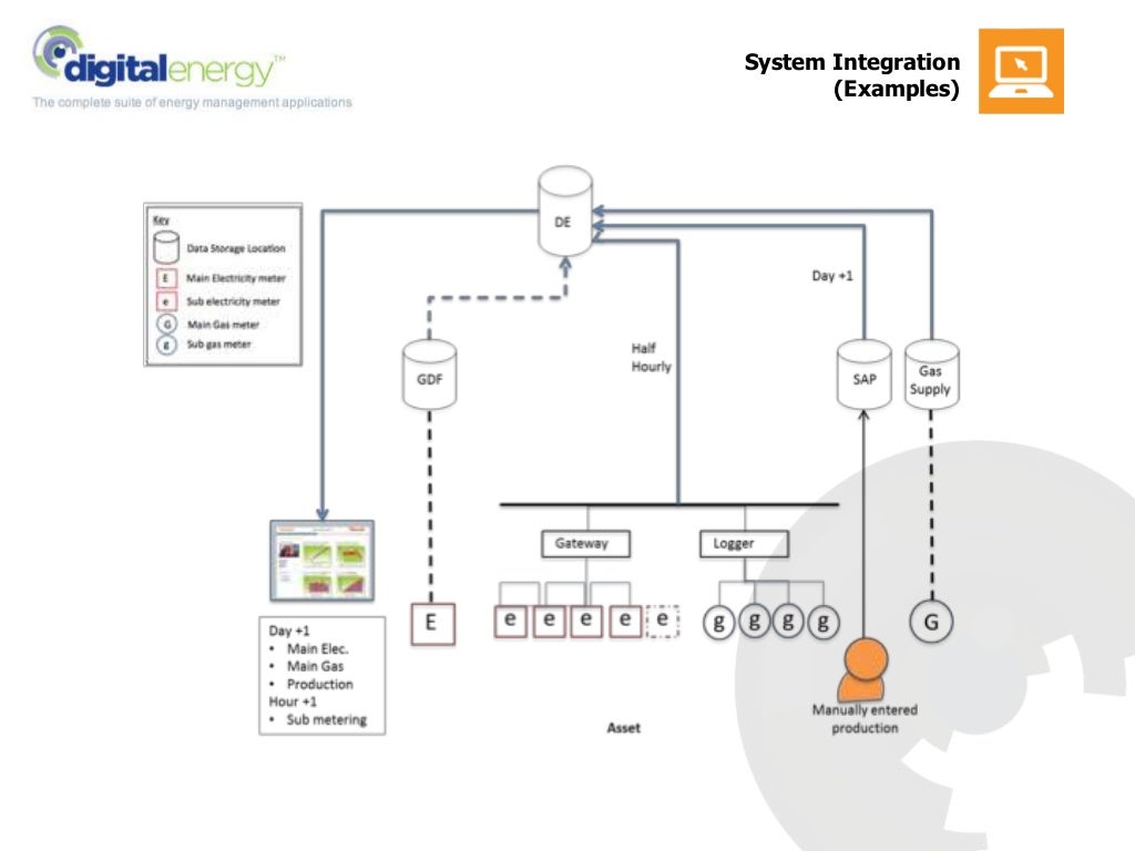 System Integration Diagram Examples Integration Example