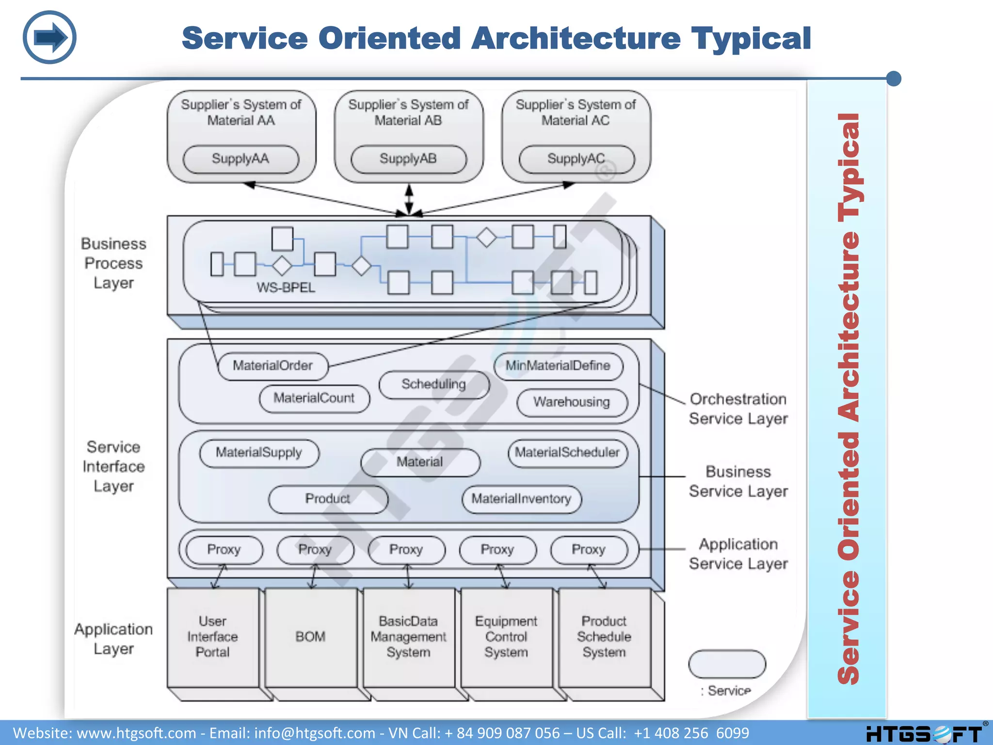 HTGSOFT - System integration services | PPT