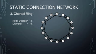 System interconnect architecture | PPTX