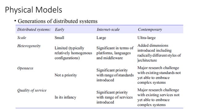 Distributed Computing System Models Pptx