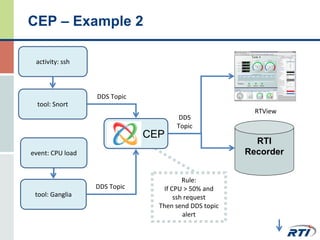 System monitoring and network intrusion using DDS and CEP | PPT | Free ...