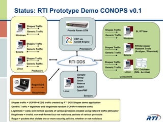 System monitoring and network intrusion using DDS and CEP | PPT