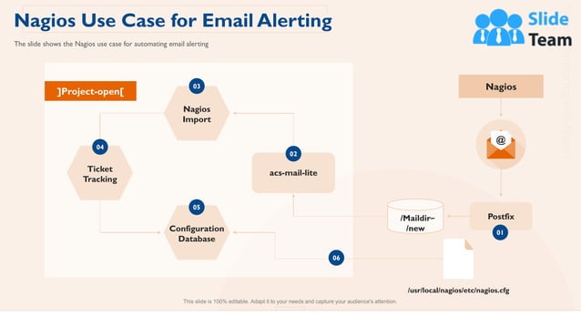 System Monitoring With Nagios Powerpoint Presentation Slides Pdf