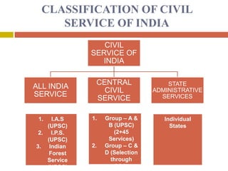 System of civil services in india and it’s | PPTX