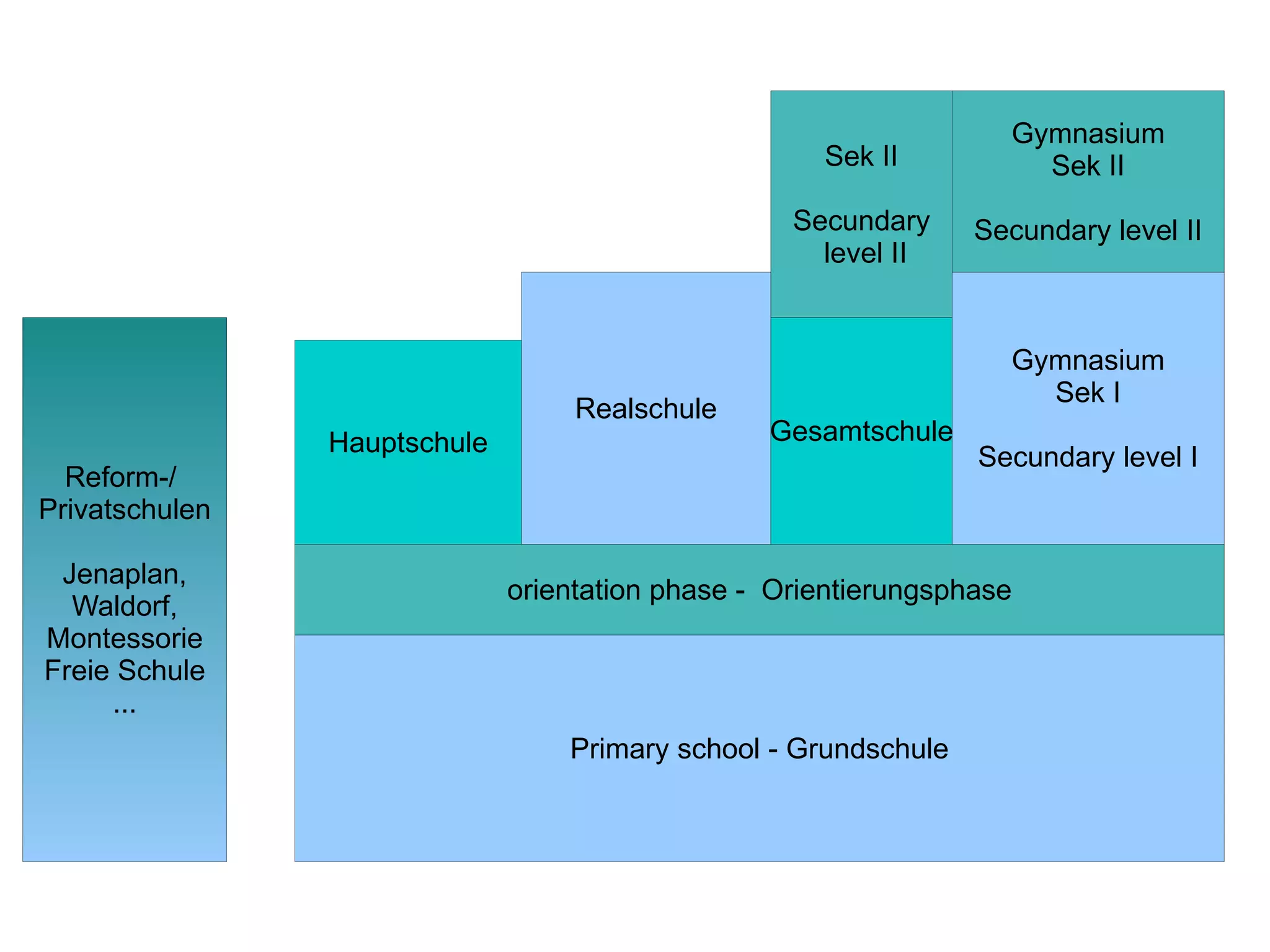 System Of Education In Germany | ODP