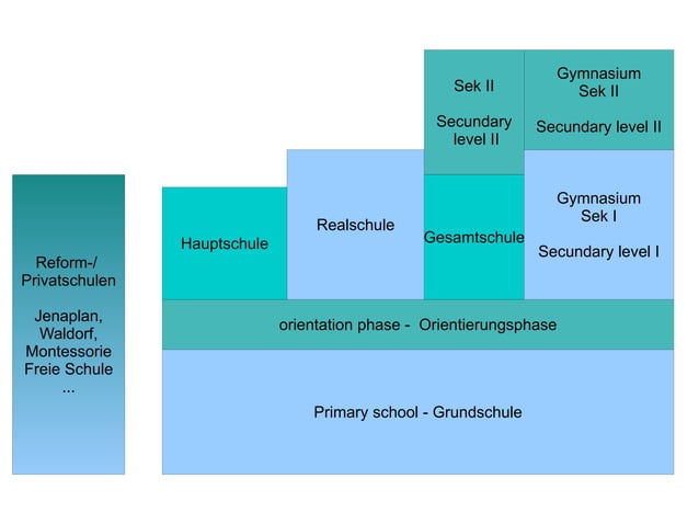 System Of Education In Germany | ODP | Daycare and Pre-School | Parenting