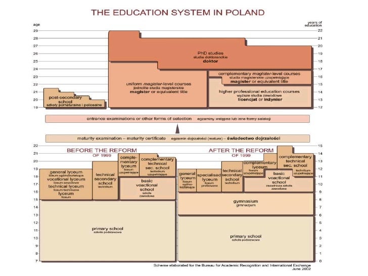 System Of Education In Poland