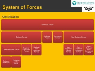 System of Force | Civil Engineering | PPT