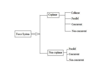 System of forces | PPTX