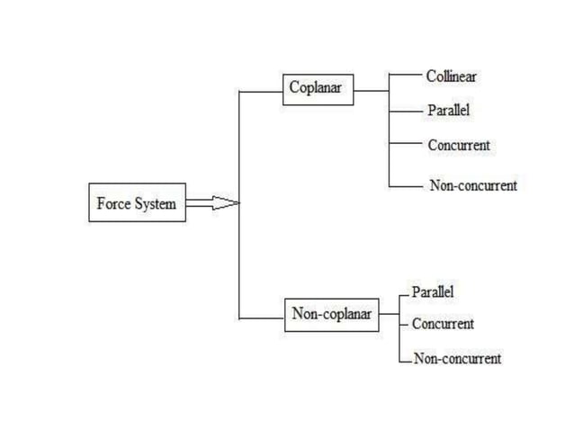 System of forces | PPTX