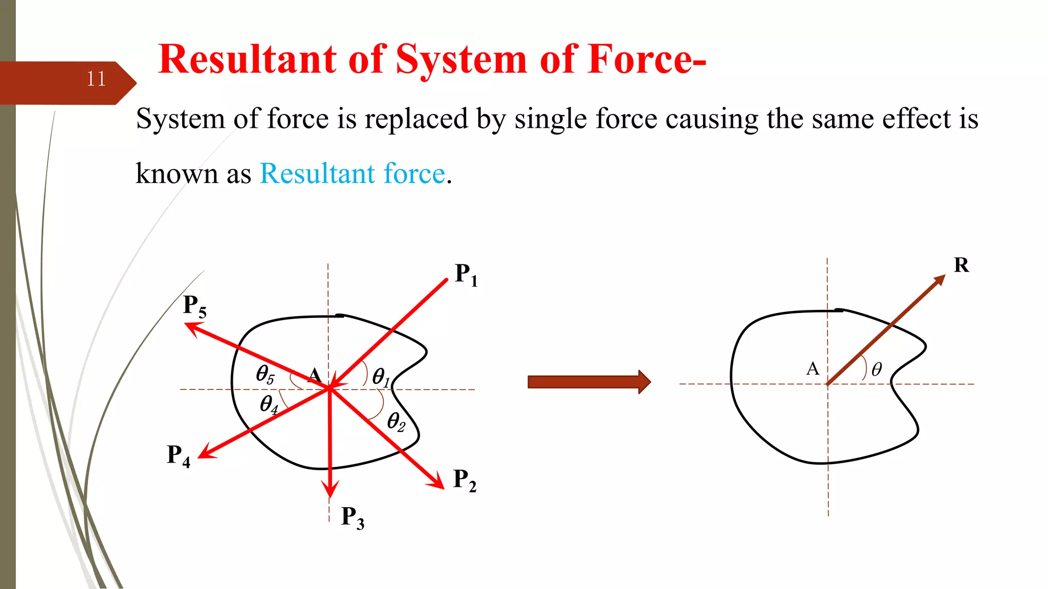 System of forces.pdf