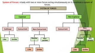 system of Forces Lecture 2.pptx ( Engineering Mechanics) | PPT