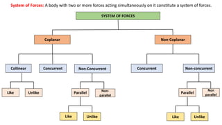 System of Forces - Engineering Mechanics | PPTX