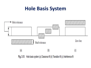 System of Limits, Fits, Tolerance and Gauging | PPTX