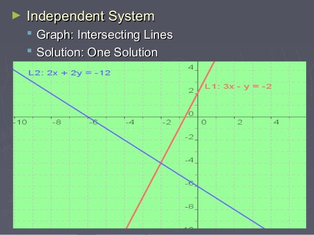 System of linear equation by Graphical Method