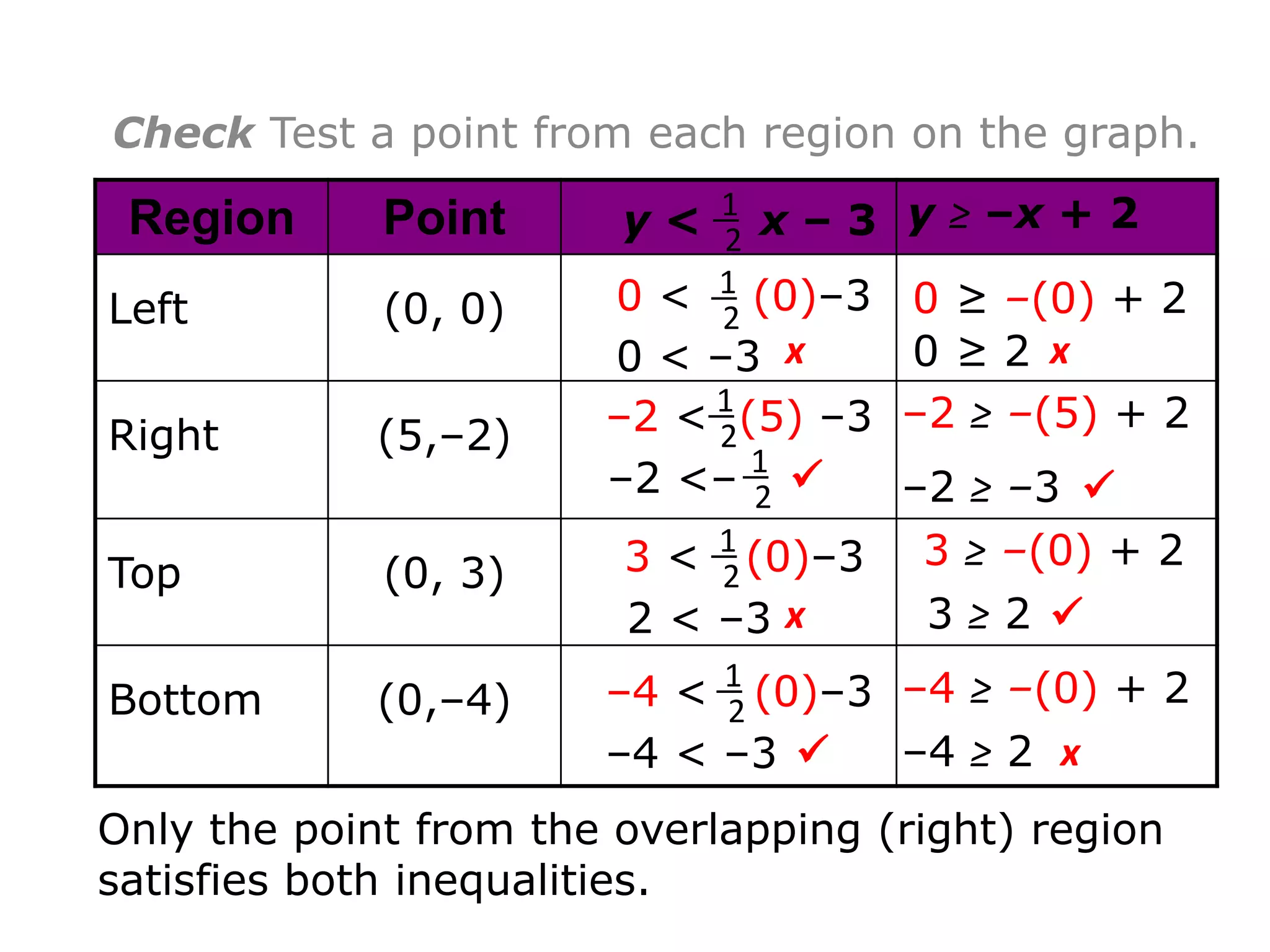 System of linear inequalities | PPTX