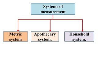 Apothecary System Of Measurement Chart