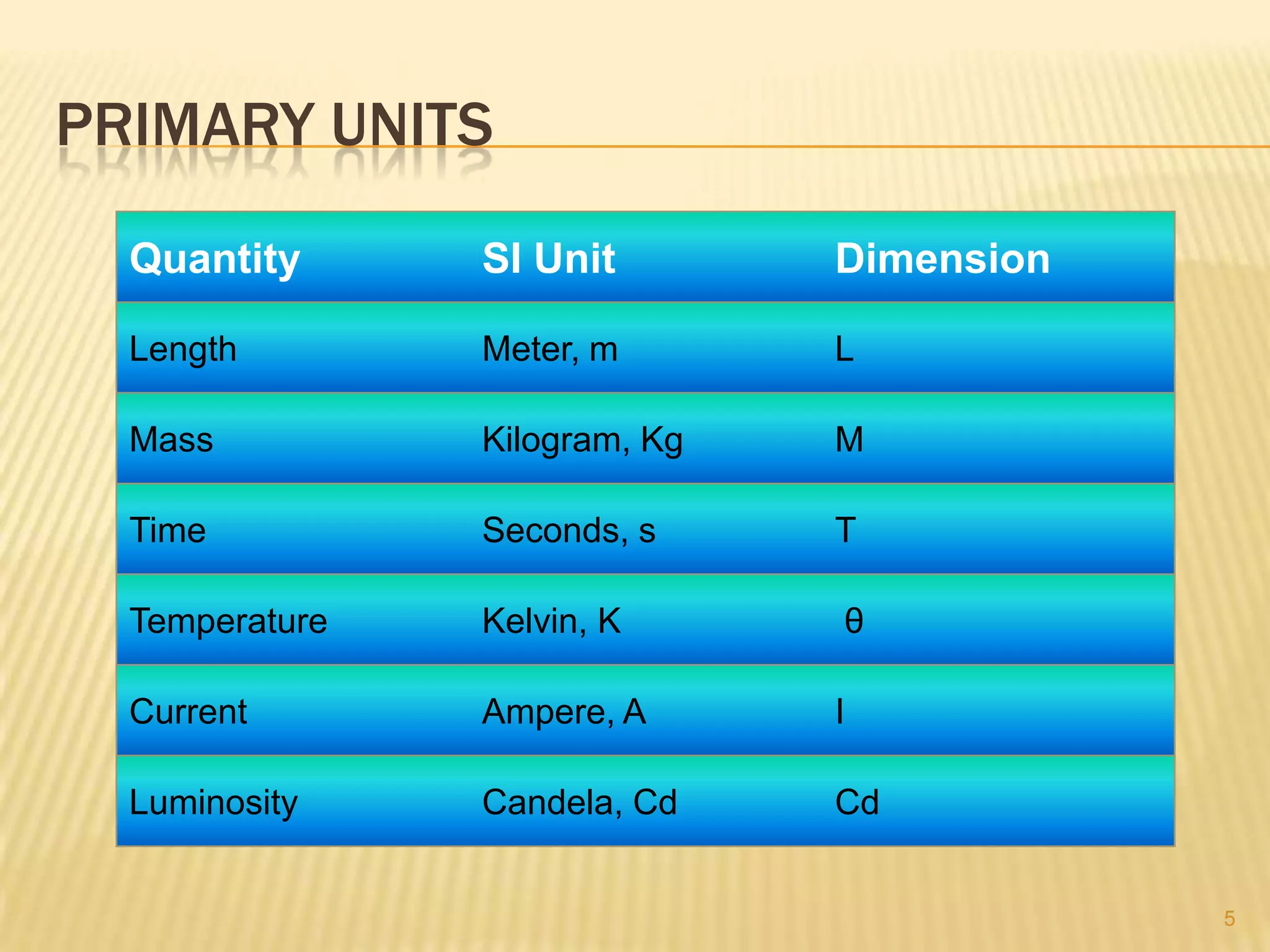 System of units | PPT