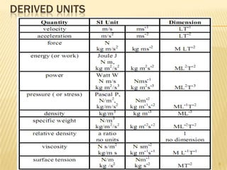 System of units | PPT