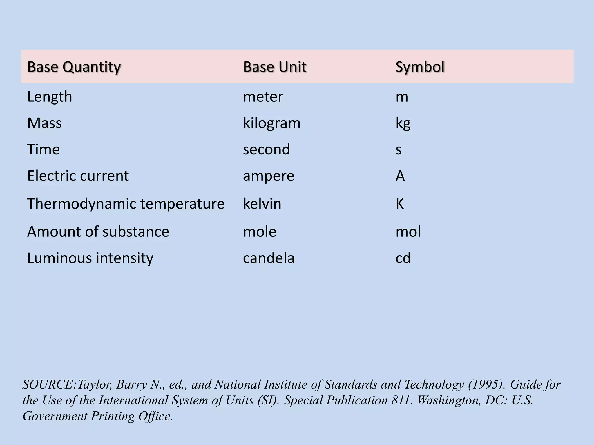 System of Units | PPTX