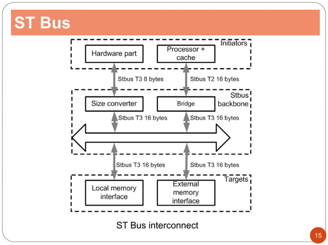System on chip buses | PPSX