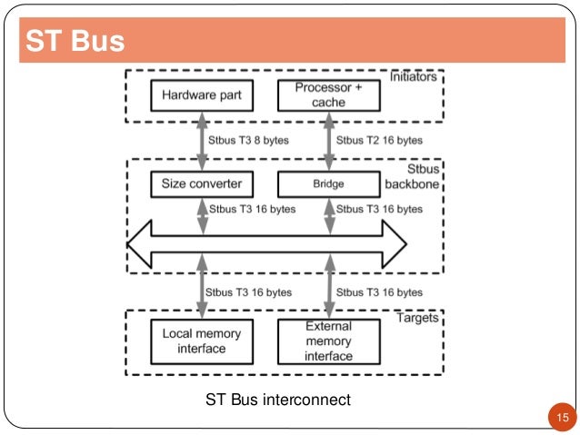 System On Chip Buses
