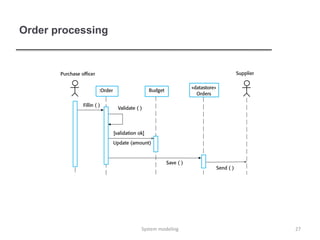 Software engineering ,system modeing >>Abu ul hassan sahadvi | PDF ...