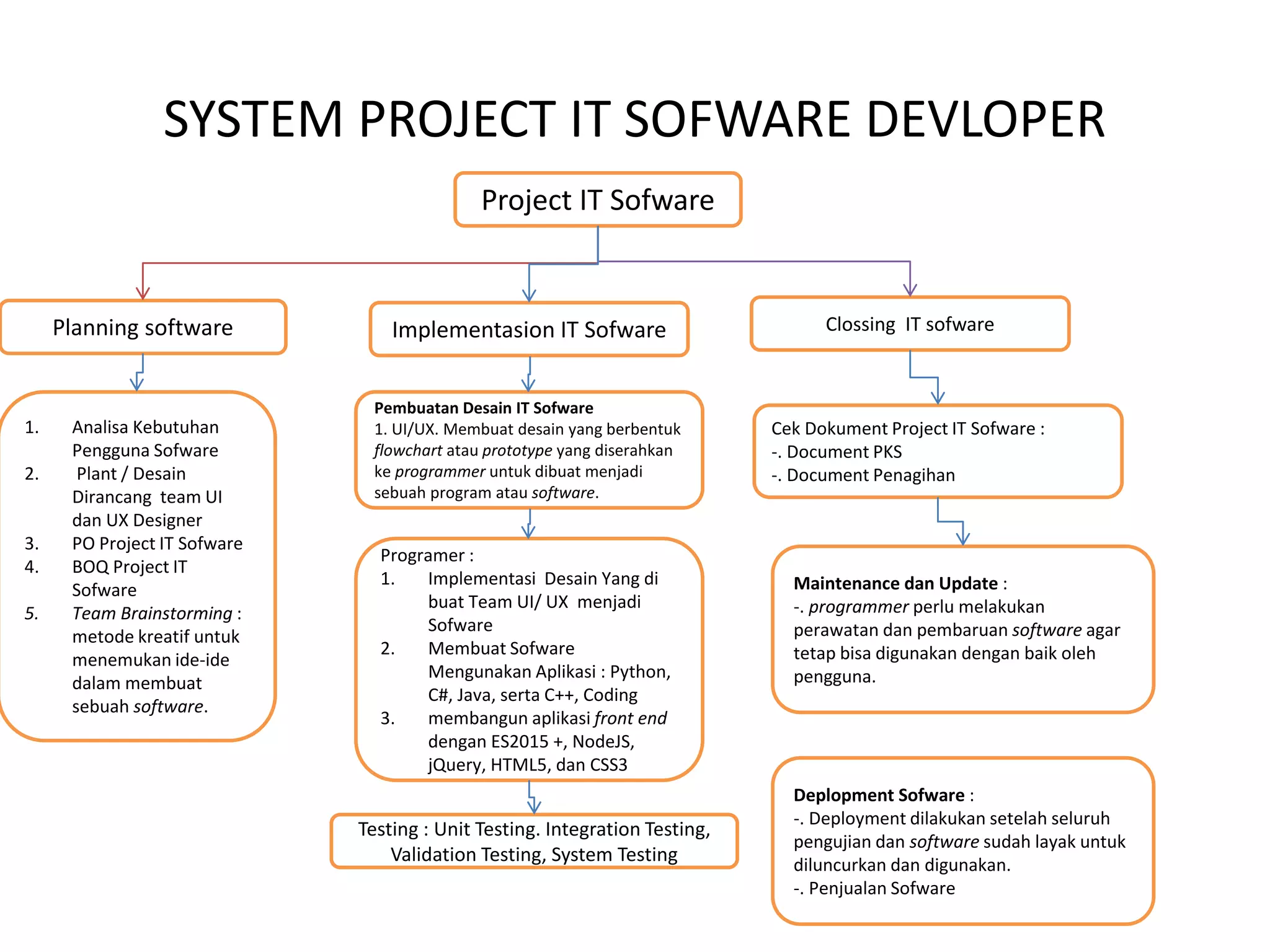 SYSTEM PROJECT MANAGEMENT TELEKOMUNIKASI.pptx