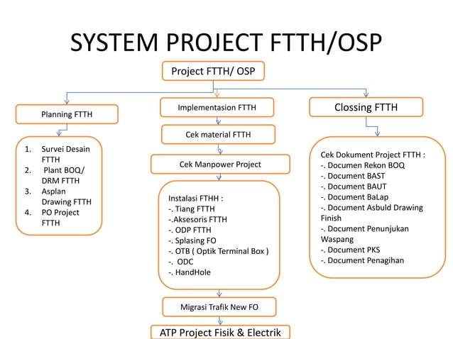 SYSTEM PROJECT MANAGEMENT TELEKOMUNIKASI.pptx