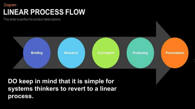 Systems Thinking Practicing Life Long Systems Thinking Ppt