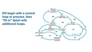 systems thinking practicing life long systems thinking | PPT