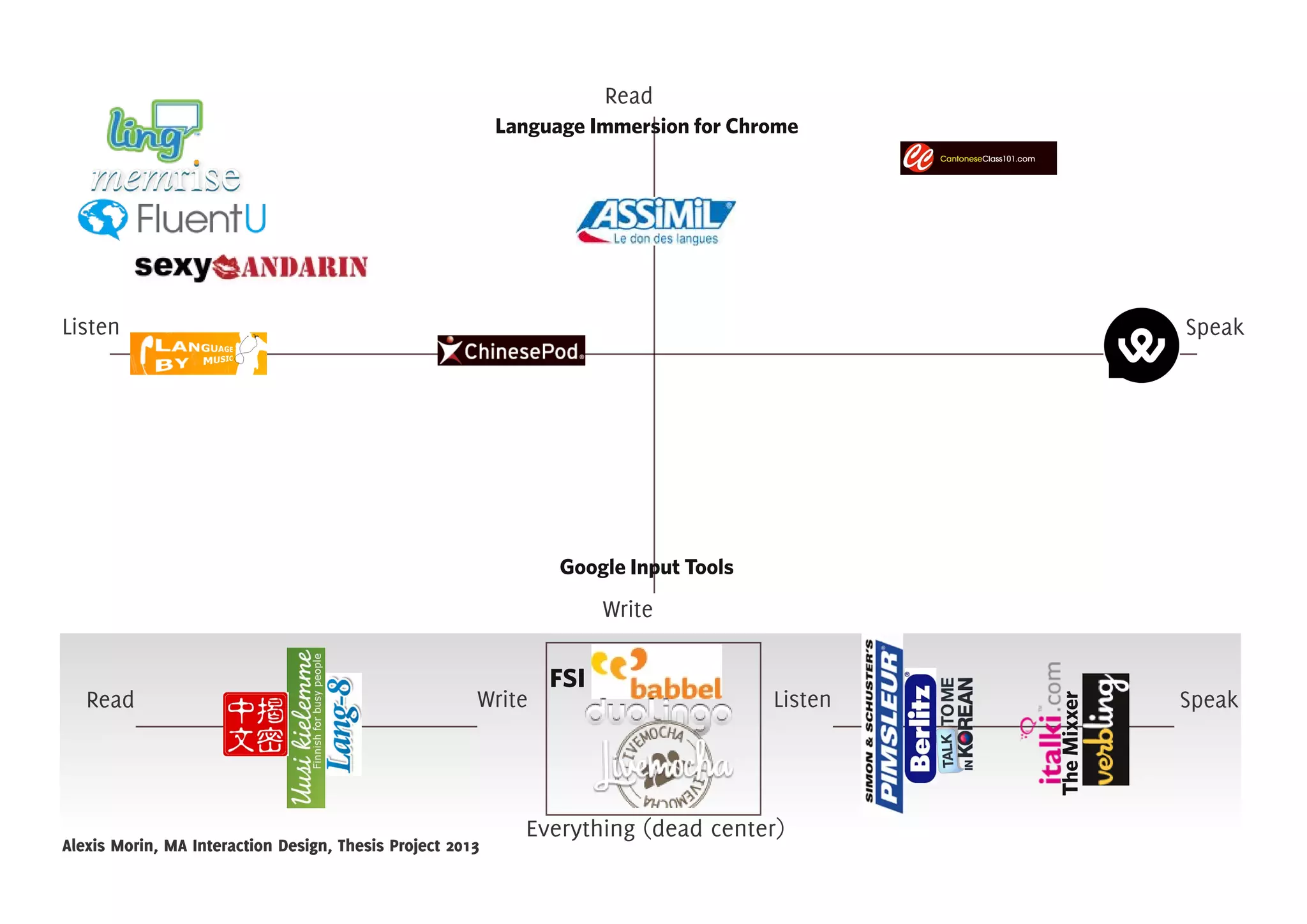 Language Learning Systems Qualitative Analysis | PPT