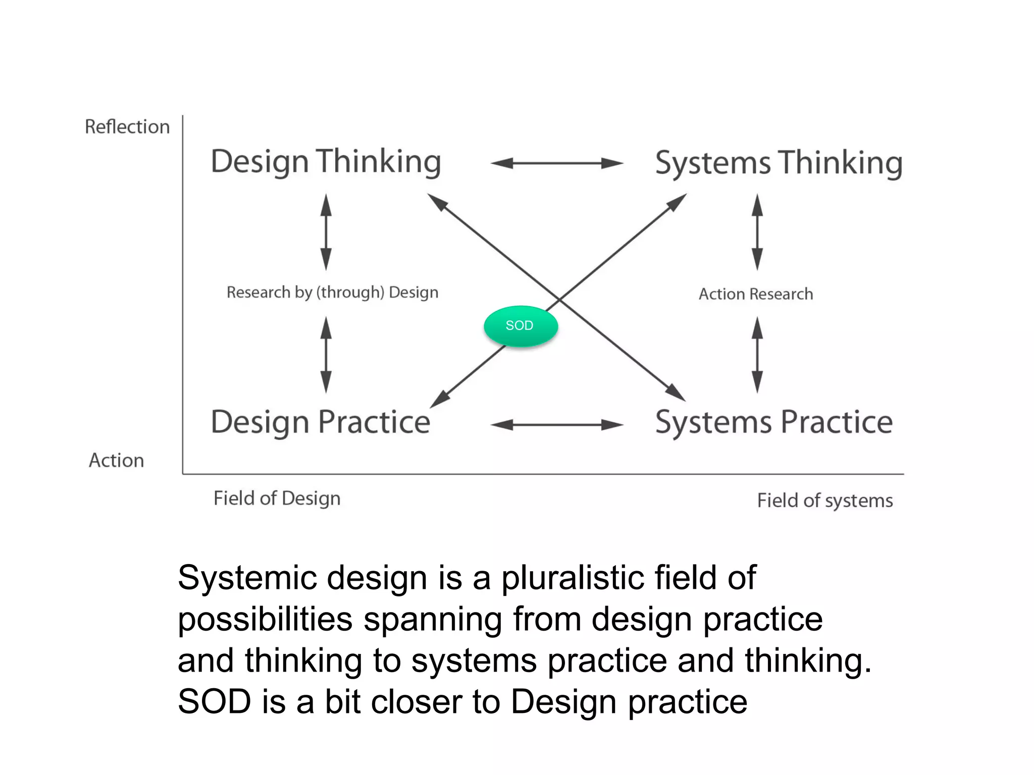Systems Oriented Design in a Nutshell | PDF