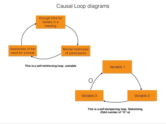 Short Introduction into Systems thinking with Casual Loop Diagramms