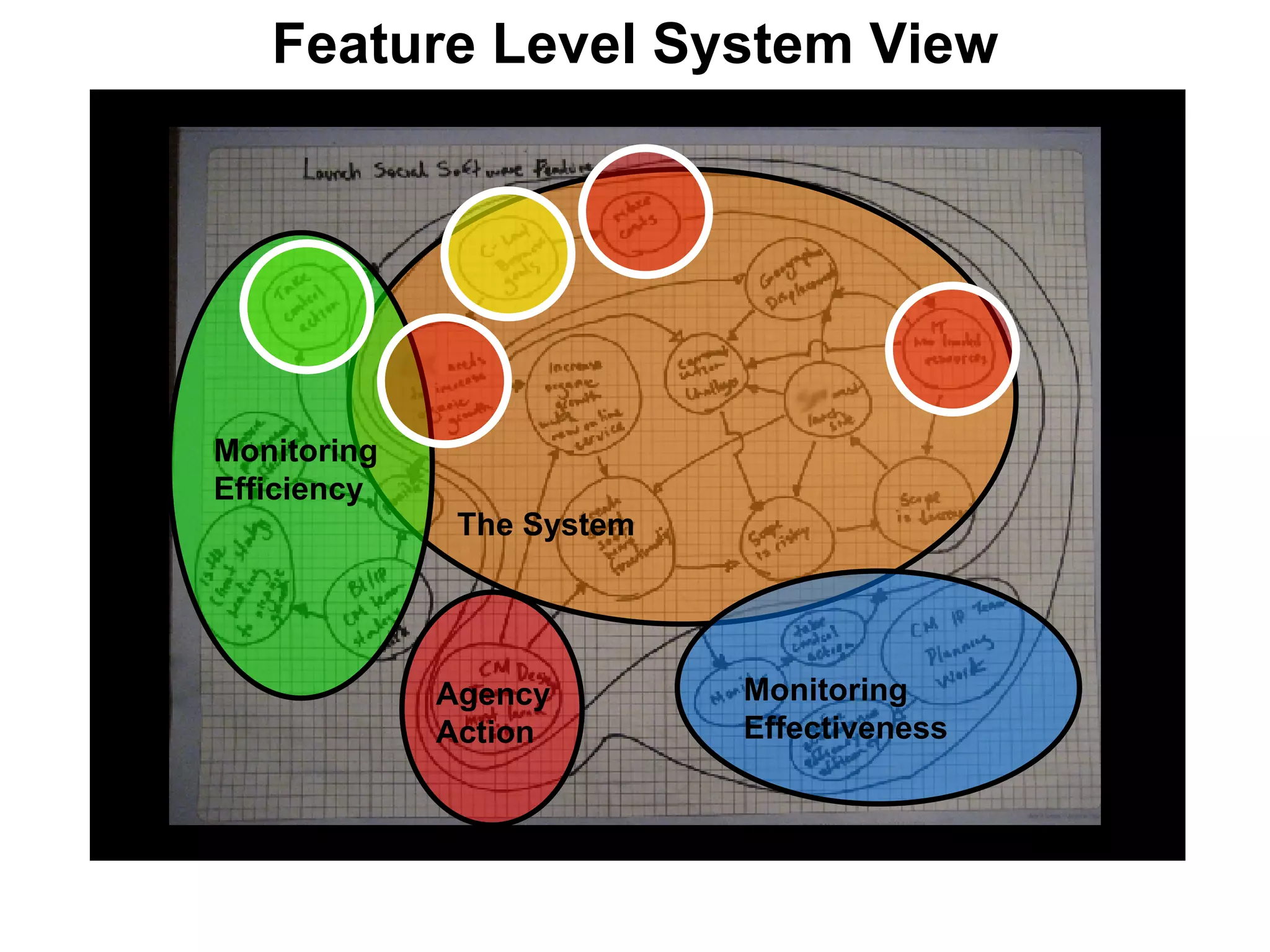 Systems Thinking, Rich Mapping and Conceptual Models | PPT