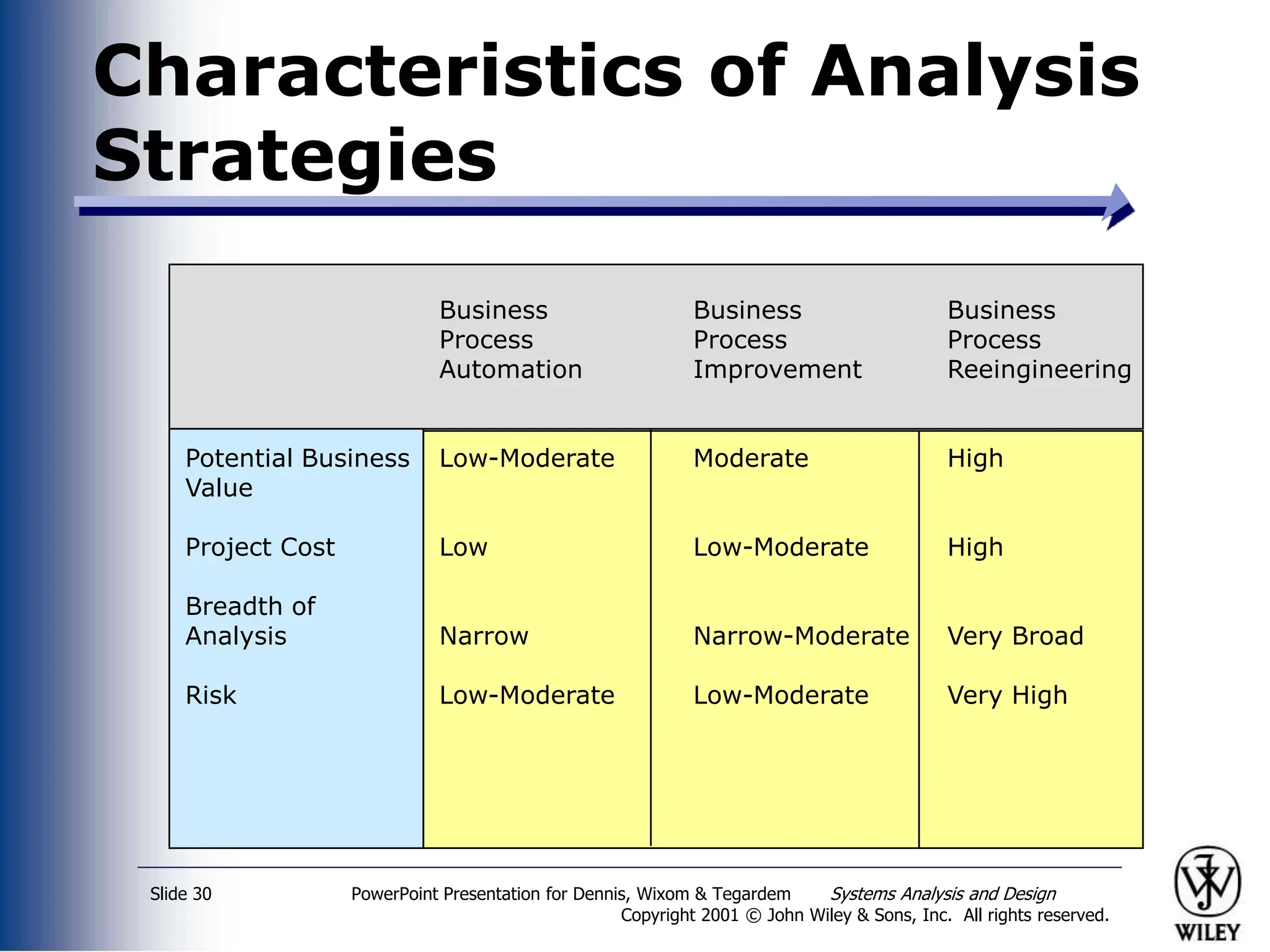 Systems Analysis phases and essentials OOD_ch04.ppt