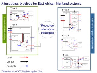 Systems approaches to support ecological intensification | PPT