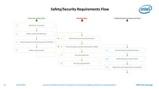 Systems architecture with the functional safety/security emphasis | PPTX