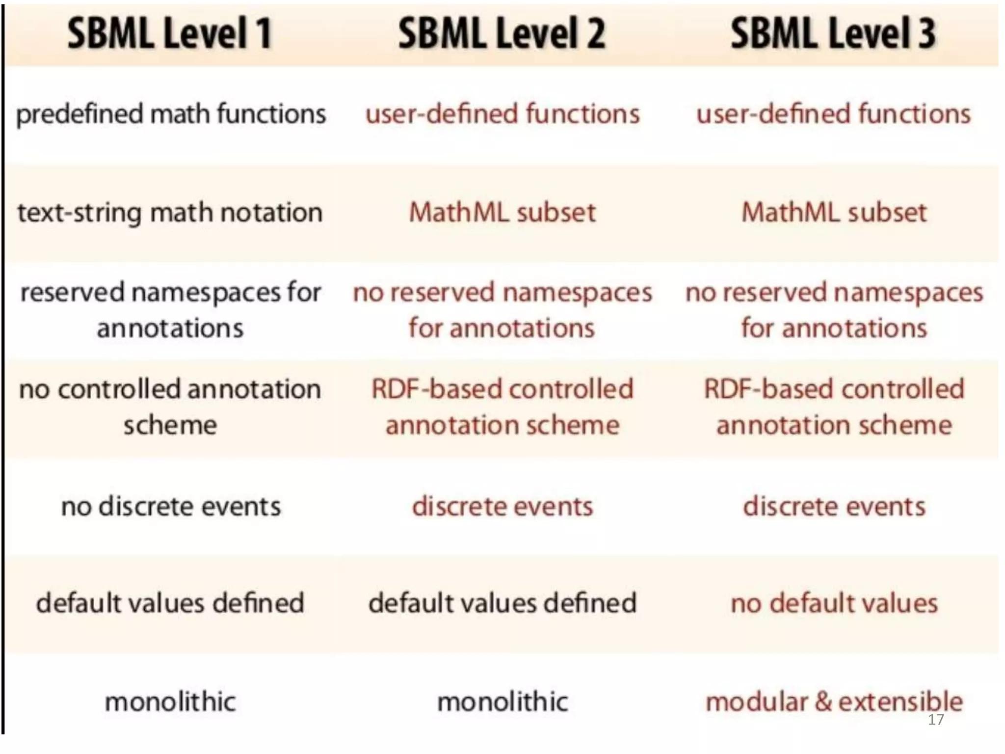 SYSTEMS BIOLOGY MARKUP LANGUAGE.pptx | Chemistry | Science
