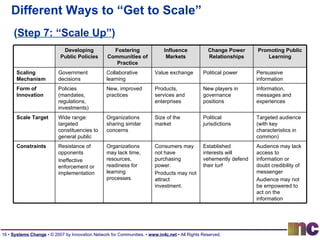 Systems Change Work | PPT