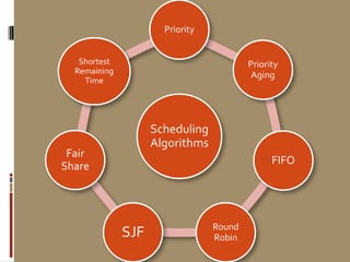 Computer System Scheduling | PPTX
