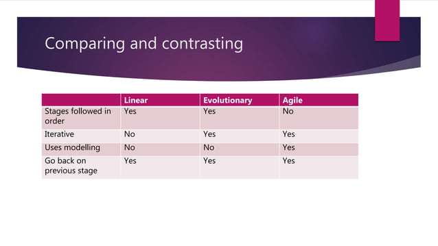 Systems Development Lifecycle Walkthrough (Cambridge Technical Level 3 ...