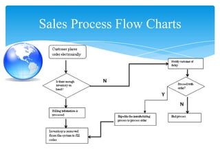 Systems development project riordan manufacturing final draft | PPT