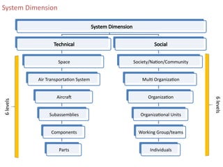 overview on system engineering: applications | PPT