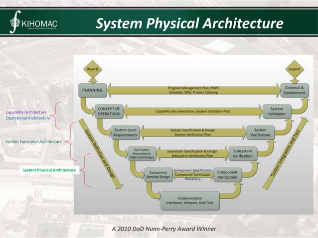 Systems Engineering Architecture - Vitech.pptx | Operating Systems | Computer Software and ...